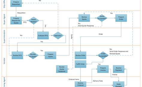 How To Simplify Flow Charting Cross Functional Flowchart Double Riset