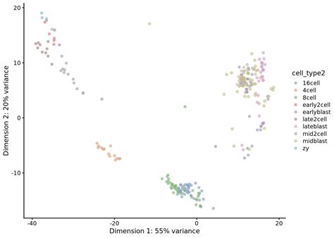 13 Imputation Analysis Of Single Cell Rna Seq Data