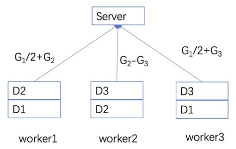 Coded Dml With A Master Worker Structure Can Tolerate Any Of One Download Scientific Diagram