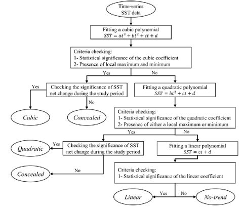 Flowchart Of The Polytrend Algorithm Implemented To Examine The Sea