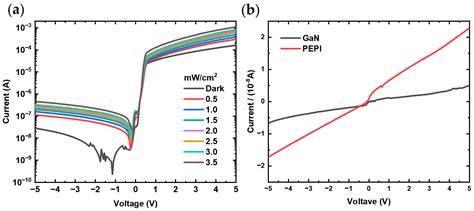 High Performance Self Powered Dual Mode Ultraviolet Photodetector Based