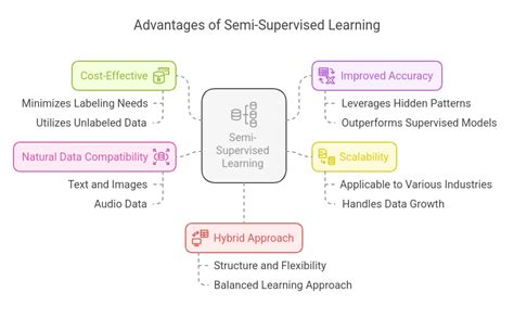 What Is Semi Supervised Learning How Does It Work Meta Ai Labs