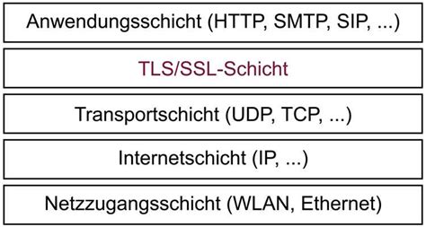 Transport Layer Security Tls Ensuring Secure Communication Tos