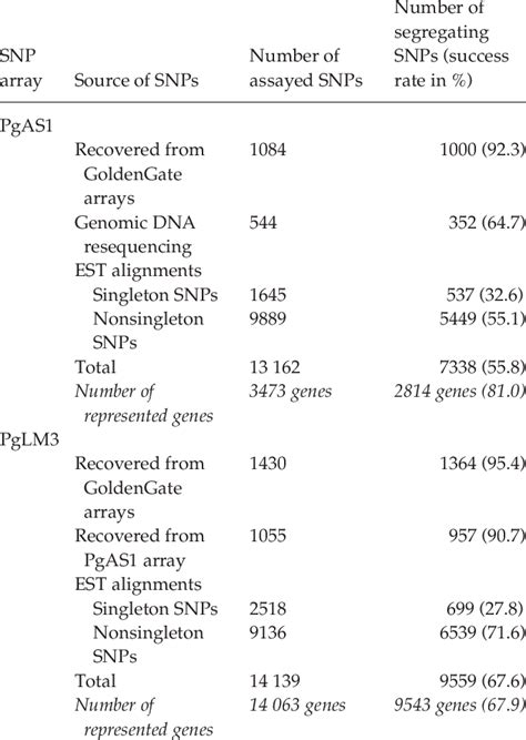 Genotyping Success Of The Picea Glauca Genotyping Arrays According To