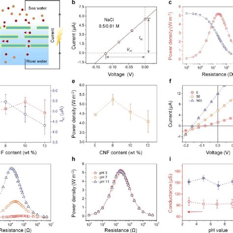 High Performance Osmotic Energy Conversion A Schematic Of The Download Scientific Diagram