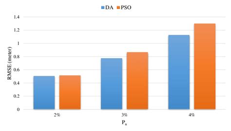 Rmse Comparison Between Da And Pso With Varying P N B Localization