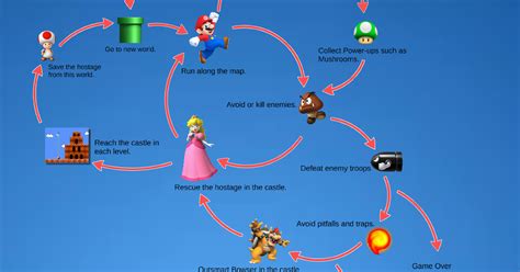 Jays Tech Art Blog Game Design Core Game Loops And Rapid Prototyping