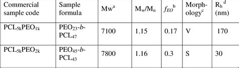 Table 1 From Controlling The Micellar Morphology Of Binary Peo Pcl Block Copolymers In Water Thf