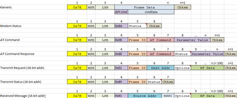 Xbee Api Mode Tutorial Using Python And Arduino · Steven Erdmanczyk Jr