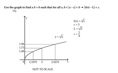 Solved Use The Graph To Find A D Such That For All X