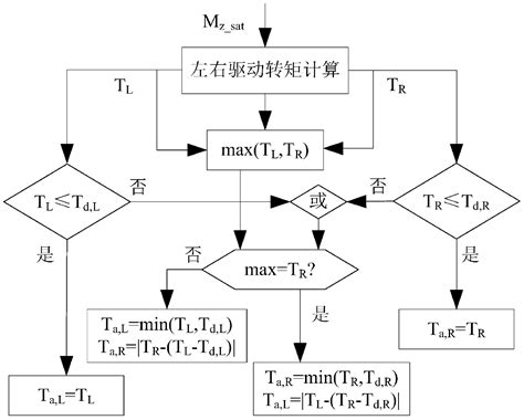 Distributed Drive Electric Vehicle Torque Vector Distribution Control Method Eureka Patsnap