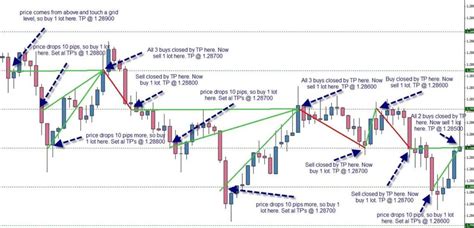 Advanced Forex Hedging Strategy Without No Loss 2026