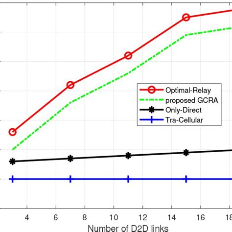 System Sum Rate With Various Schemes For Different N Download