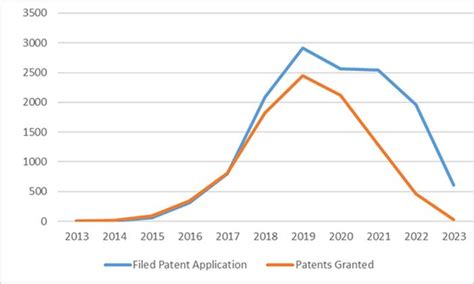 Is Your Blockchain Invention Patentable Patent United States
