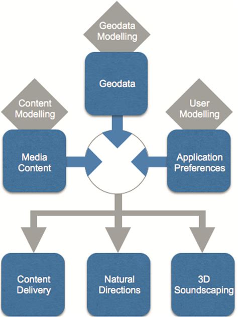 Stage Data Modelling Process Includes User Context And Content Download Scientific Diagram