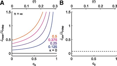 The Effect Of Noise Correlations In Populations Of Diversely Tuned