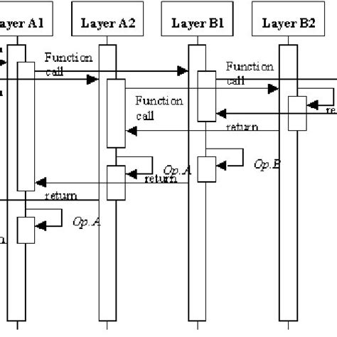 Interaction Diagram Of The Parallel Hierarchies Pattern Download