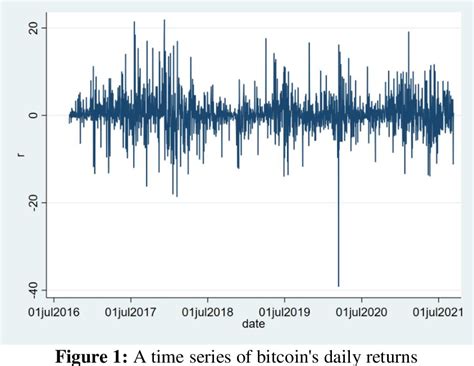 Figure 1 From Asset Portfolio Investment Strategies Based On Econometric Models Semantic Scholar