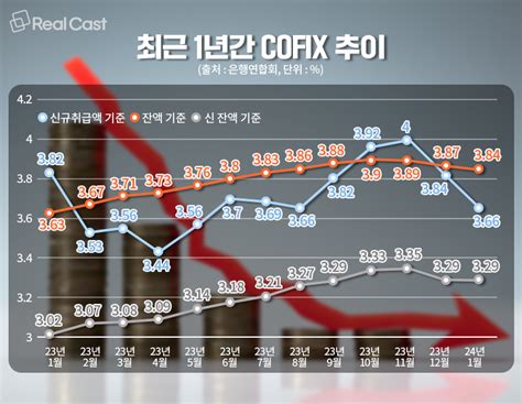 주담대 금리 더 낮아지나 1월 Cofix 금리 전월 比 0 18 ↓ 리얼캐스트