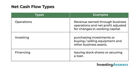 Net Cash Flow Formula Definition InvestingAnswers