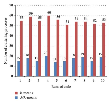 Total Number Of Clustering Processes In Mk Means Versus K Means Download Scientific Diagram