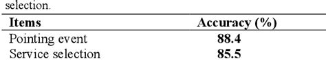 Table 1 From Development Of Low Cost Vision Based Eye Tracking Algorithm For Information