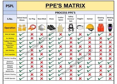 Ppe Matrix What You Need For A Job Er Pukhraj Jogi Posted On The
