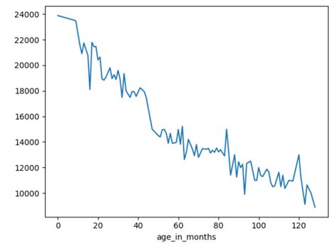 Python How Do I Find An Optimum Selling Point In A Timevalue Series Using Pandas Stack
