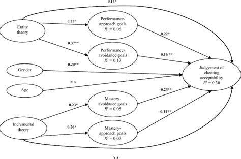 Model Of The Effects Of Implicit Theories Of Ability On The Judgement