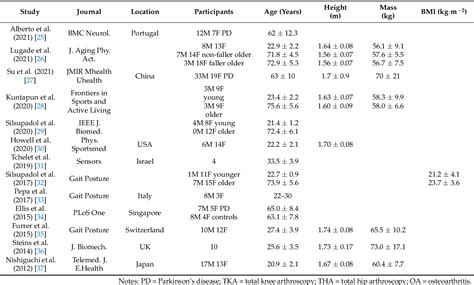 Table 1 From A Scoping Review Of The Validity And Reliability Of Smartphone Accelerometers When