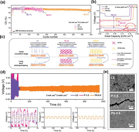 Lm Plating Stripping Behaviors In Different Electrolytes A Ce And B Download Scientific