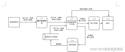附源码 计算机毕业设计云南美食管理系统springboot程序饮食分享平台数据流图 Csdn博客