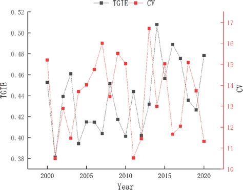 Spatio Temporal Evolution And Driving Factors Of Green Innovation Efficiency In The Chinese