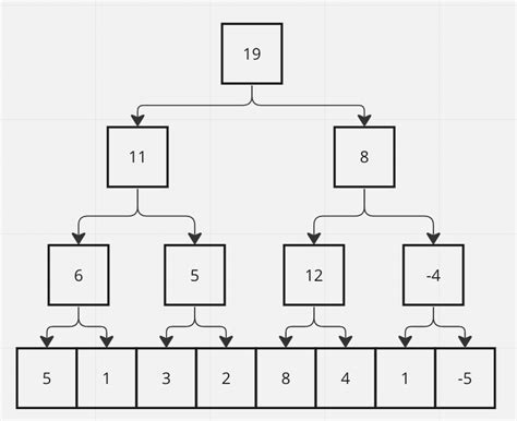 【算法】segment Tree 與 Binary Indexed Tree 解題整理