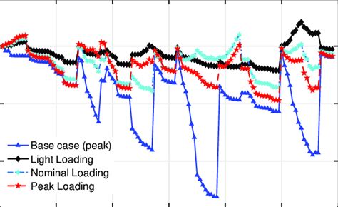 Node Voltage Profile Of System 2 After Dg Allocation Download
