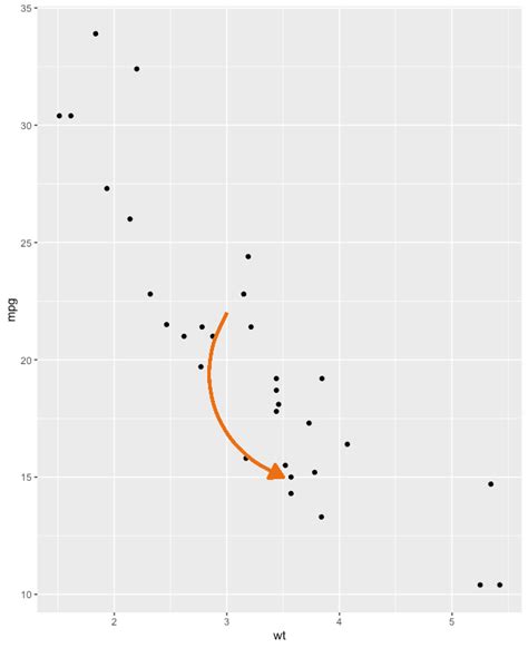 R How To Draw A Nice Arrow In Ggplot2 Stack Overflow