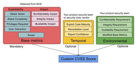 Vulnerability Management And Triaging Timesys