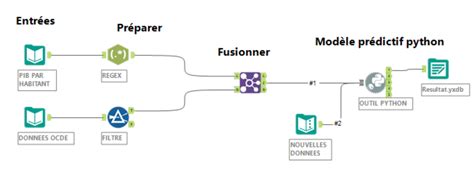 Intégrer Dans Alteryx Un Modèle Sous Scikit Learn Alteryx Community