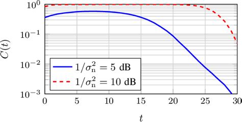 Figure 5 From Characterization Of Coded Random Access With Compressive Sensing Based Multi User