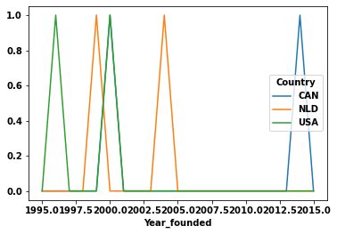 Python Plotting Count Values Over Time For Specific Country Names With Pandas Stack Overflow