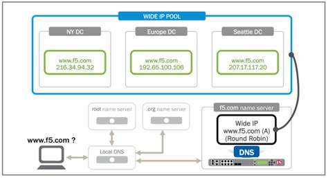 Per App Failover For Kubernetes Based Services Using F5 Distributed Cloud