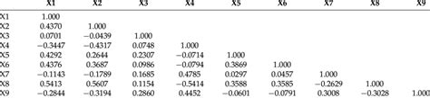 Correlation Analysis Of The Features To See The Effect Of Download