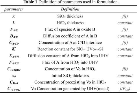 table 1 from analytical formulation of sio2 il scavenging in hfo2 sio2 si gate stacks a key is