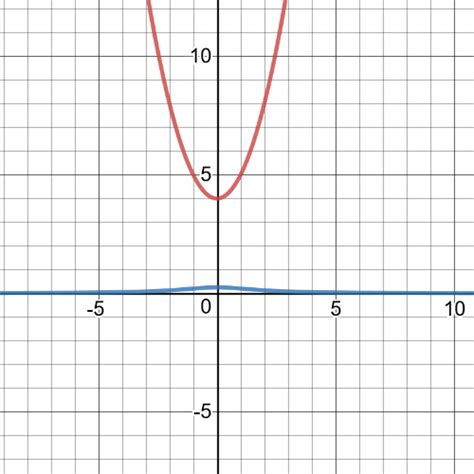 Section 5 1 Graphs Of Reciprocal Functions