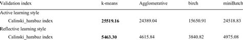Internal Evaluation Metric For Clustering Download Table