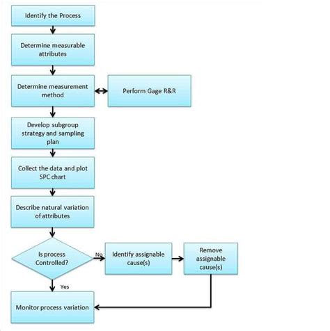 Statistical Process Control SPC