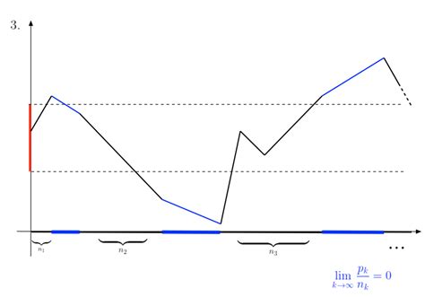 3 Illustration Of The Oscillating Behavior Of Time Averages Along The Download Scientific