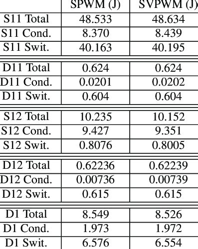 Spwm And Svpwm Power Loss Comparison Per Cycle Download Scientific Diagram