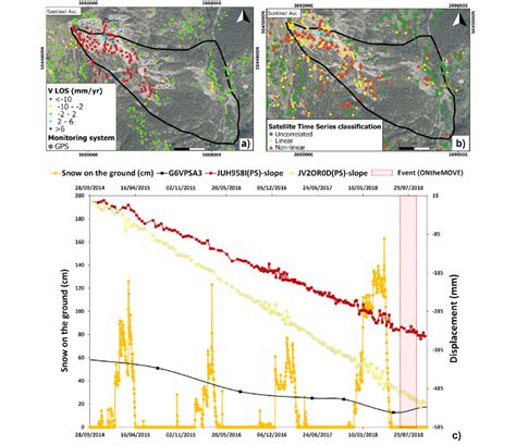 A Displacement Projected Along The Slope Of Ascending Sentinel Ps And