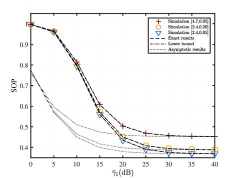 Sop Versus ¯ γ 1 With Various Fading Parameters When α α E 16 µ Download Scientific